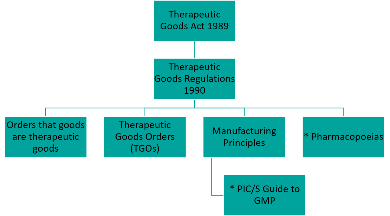 Navigating the Pathway of TGA Enforcement of the PIC/S Guide to GMP