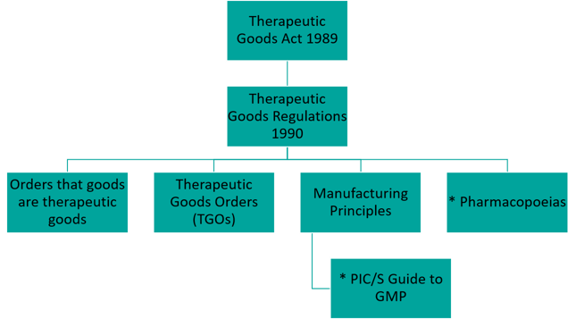 Navigating the Pathway of TGA Enforcement of the PIC/S Guide to GMP