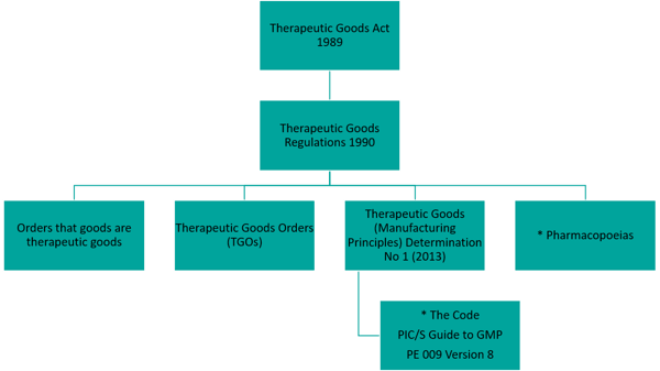 Navigating the Pathway of TGA Enforcement of the PIC/S Guide to GMP