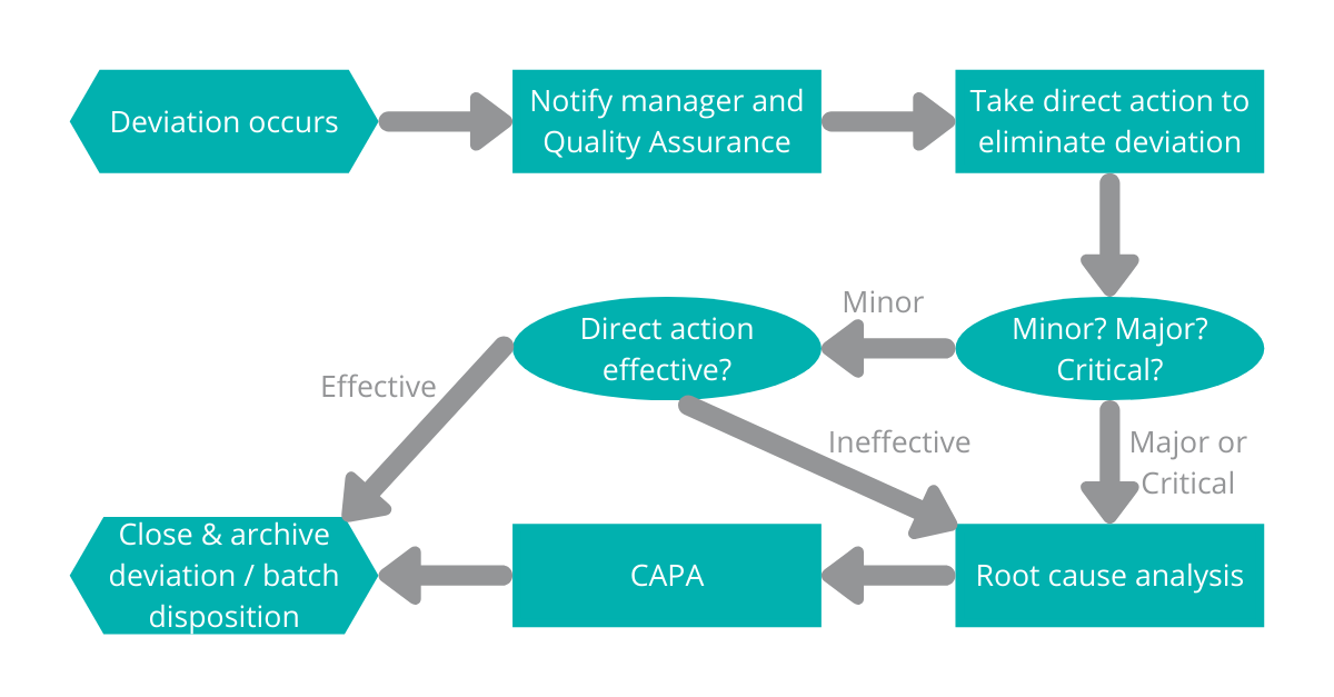 MTP 4.0 Quality Management Complaints, CAPA, Deviation, Docs, Training