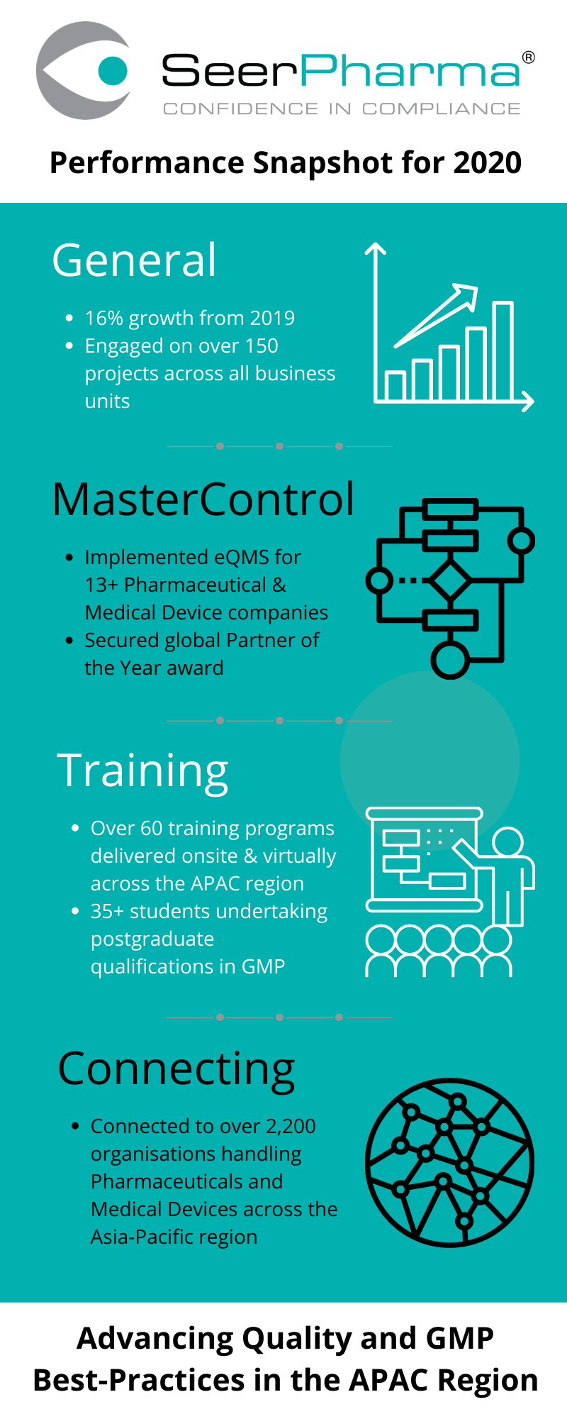 Infographic: QA & GMP Compliance Performance Snapshot for 2020